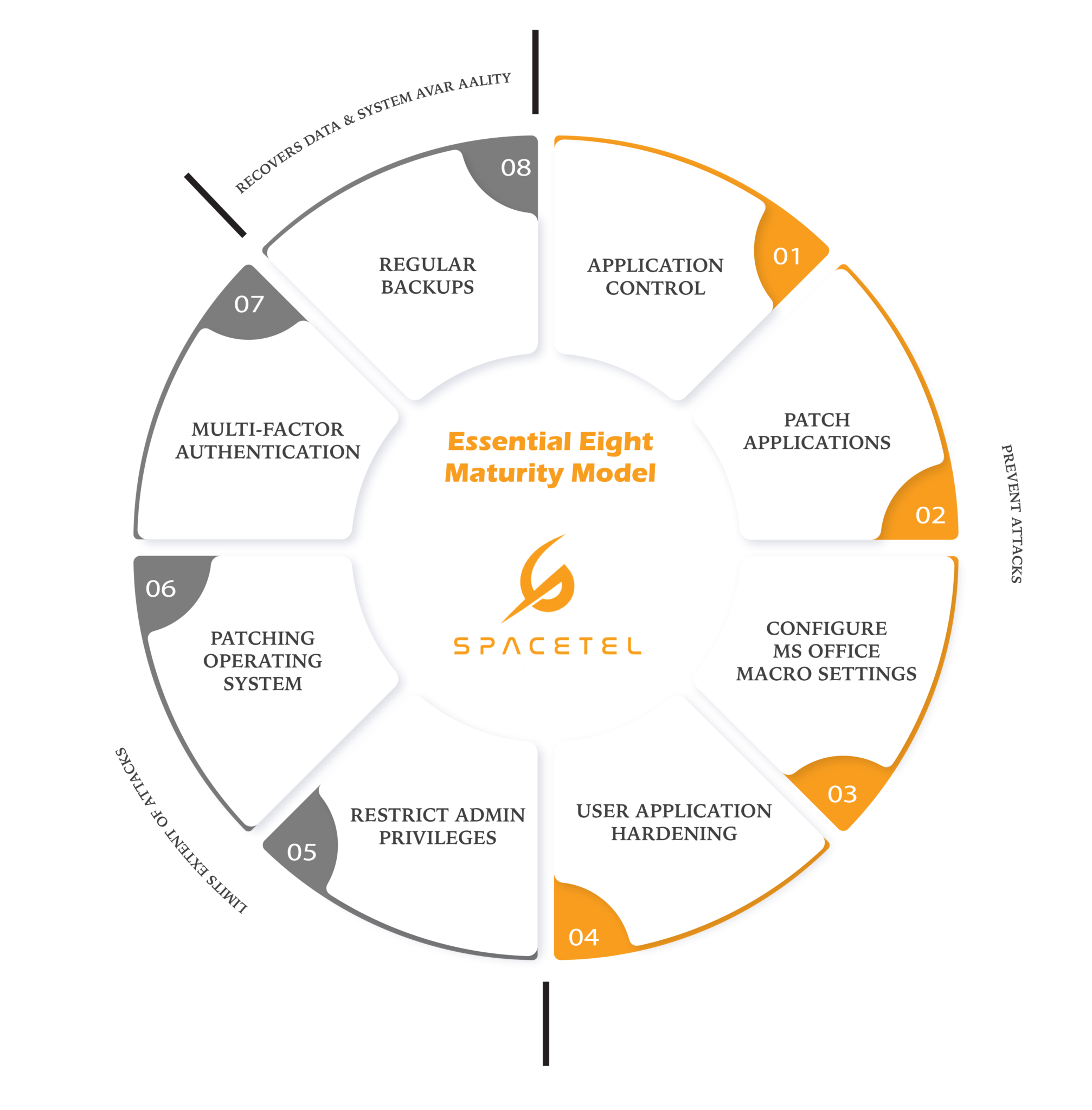 Essential Eight Compliance – Spacetel